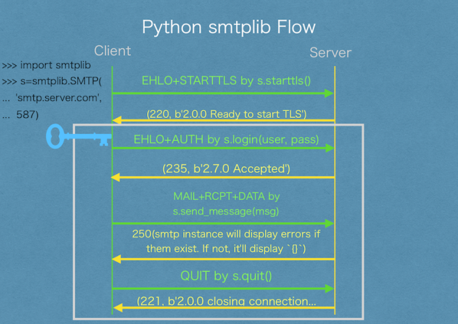 Pythonのsmtplibモジュールでgmailに接続してメール送信 | ikapblog